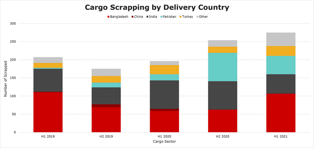 275 Cargo Vessels Sold For Scrap In H1 2021; 40% Rise As Compared To ...