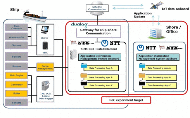 NYK Group Collaborates with NTT Group for On-board IoT Innovation - The ...