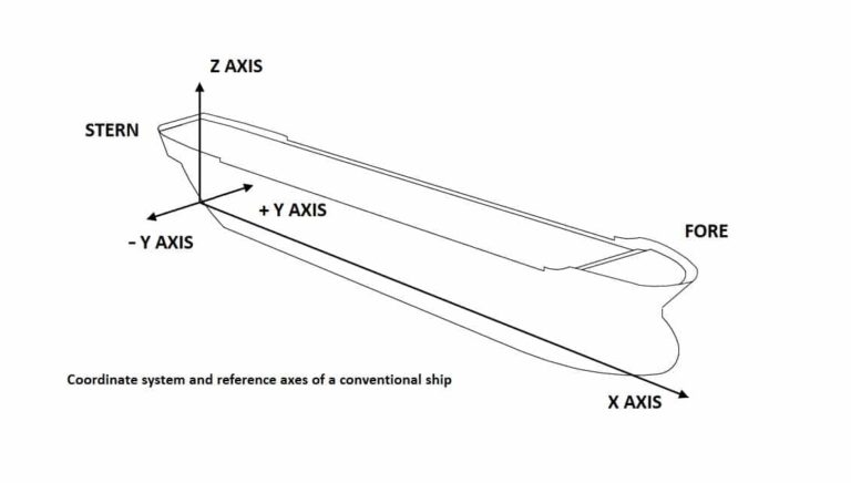 Ship Motions – The Ultimate Guide - The Marine Learners
