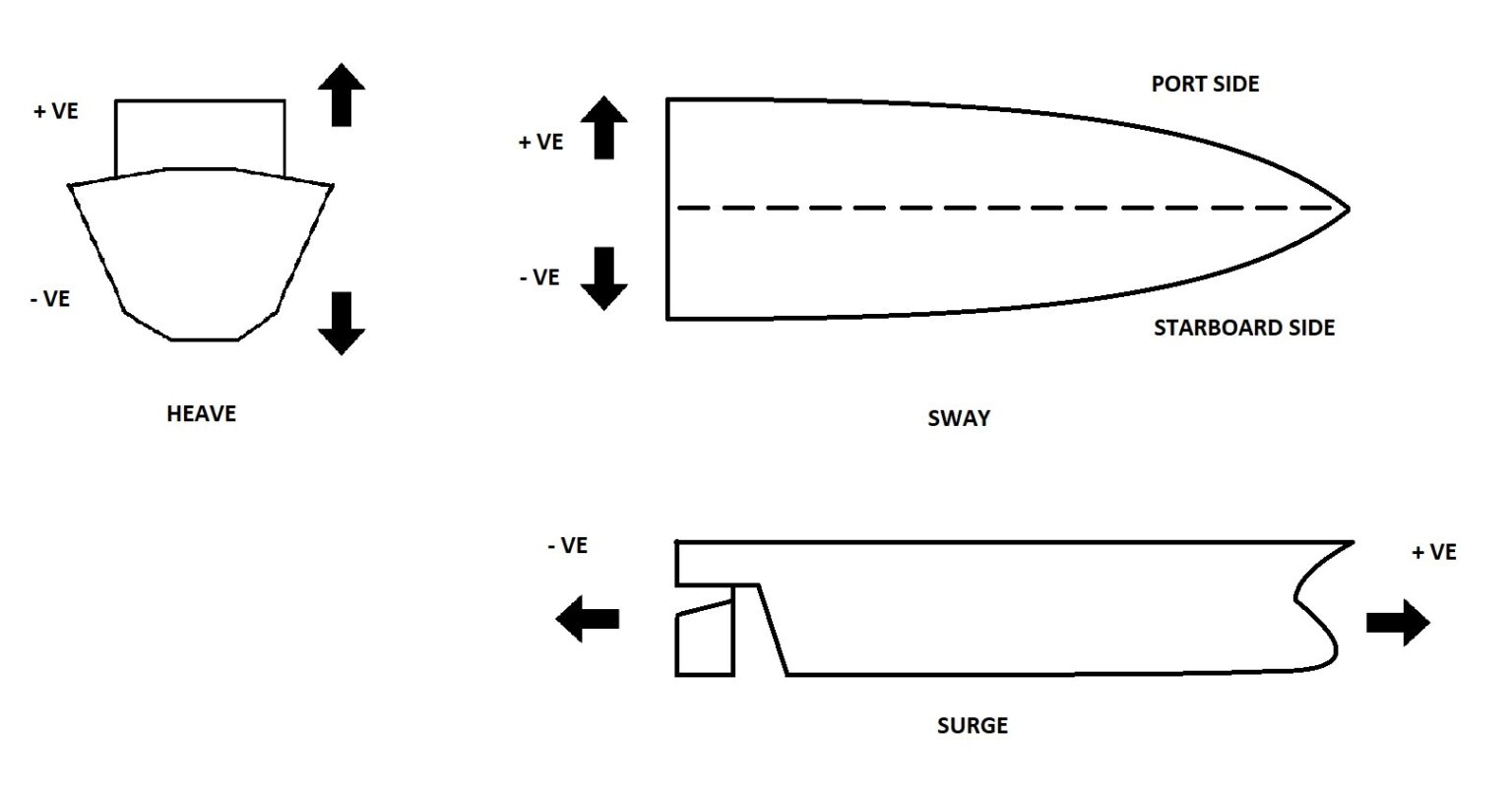 Ship Motions – The Ultimate Guide - The Marine Learners