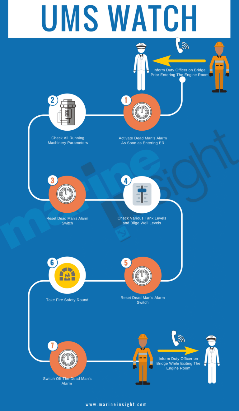 Preparation for UMS Operation On Ships [Checklist] - The Marine Learners