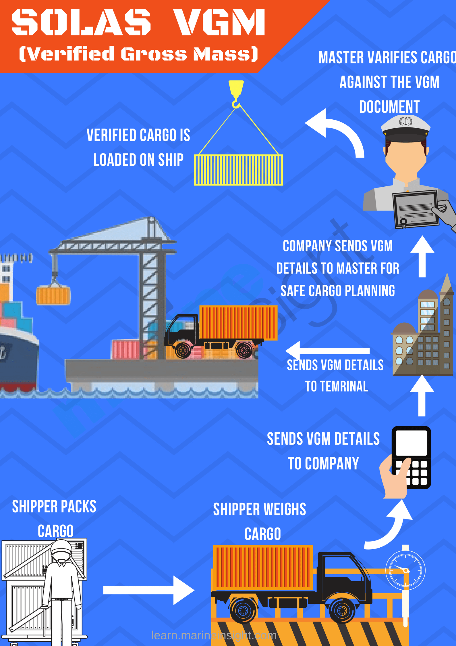 A Guide To Verified Gross Mass (VGM) For Shipping – The Marine Learners