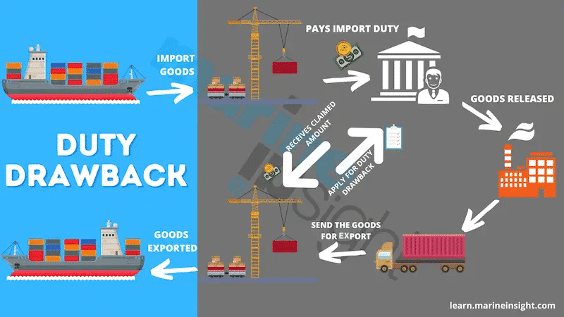 Understanding Duty Drawback in Shipping - The Marine Learners