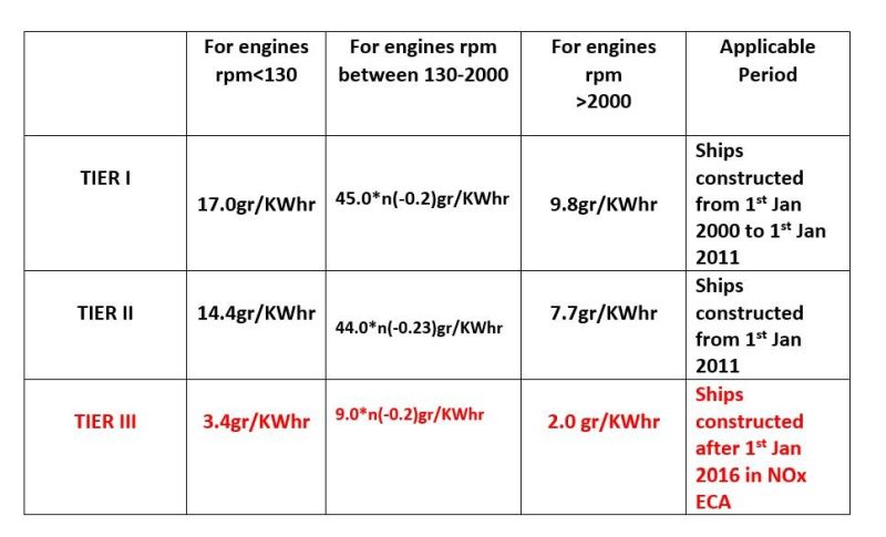 Selective Catalytic Reduction (SCR) Reactors For Ships – Types, Working ...