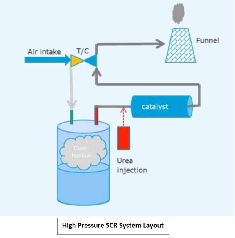 Selective Catalytic Reduction (SCR) Reactors For Ships – Types, Working ...