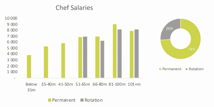 2020 Yacht Crew Salary Report Offers Fascinating Crew Salary Insights ...